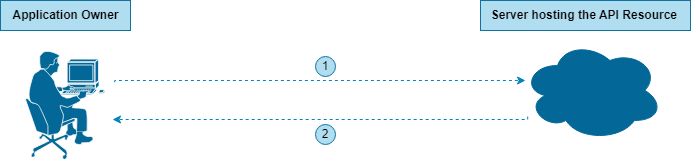 Demystifying OAuth 2.0 (Part 2) – Learning the ropes with Postman ...