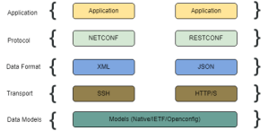 RESTCONF & YANG – How to use them for Network Management – Learn UC Collaboration
