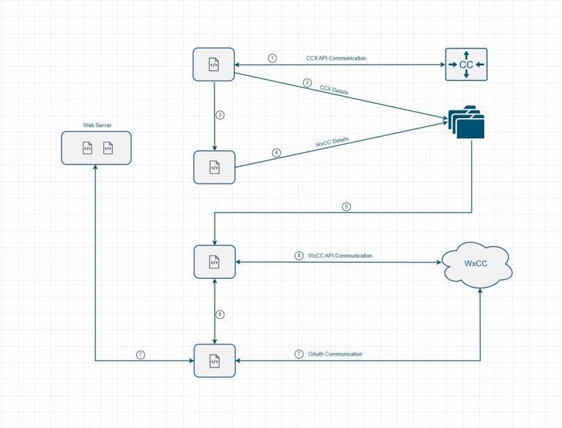 How to build an app to Automate Cisco UCCX to WxCC Migration – Learn UC ...